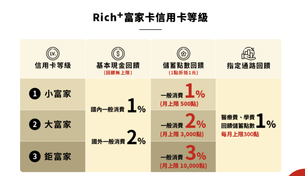 小資｜華南銀行 Rich+富家卡 | ismeleft